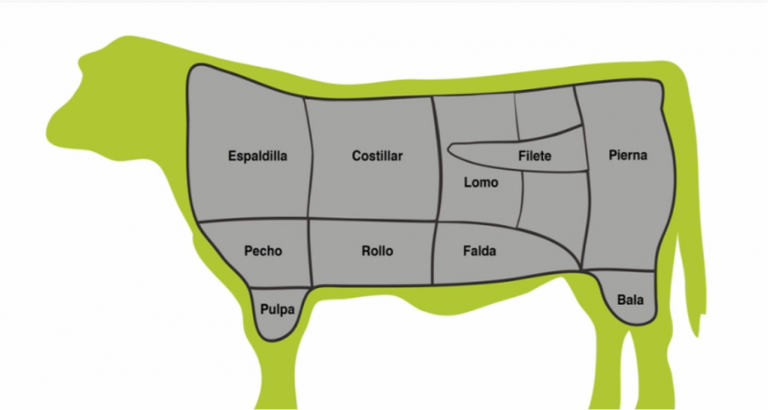 ¿Cuál es la carne más blanda de res? - Enterate Delicias